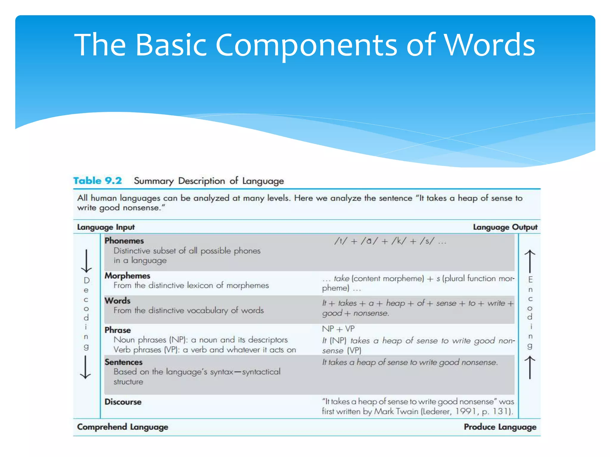 Language in cognitive psychology | PPTX