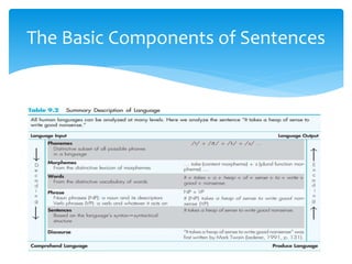 Language in cognitive psychology | PPTX