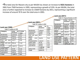 Mysore Town Planning By Akash Thottarath | PPTX