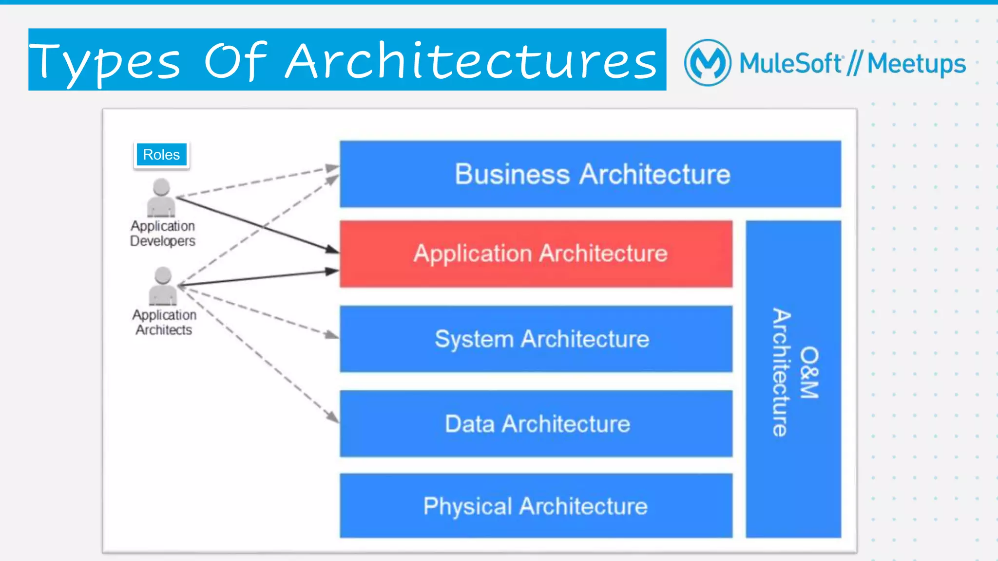 Application Design Thinking wrt Integration Architecture - Part II ...