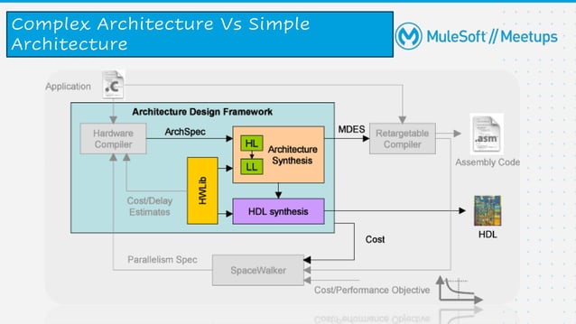 Application Design Thinking wrt Integration Architecture - Part II ...
