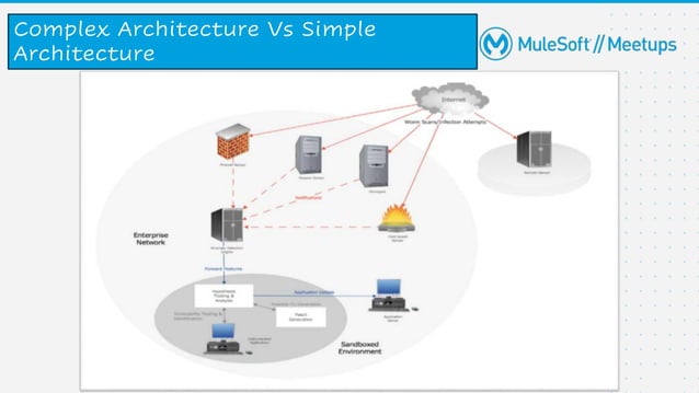 Application Design Thinking wrt Integration Architecture - Part II ...