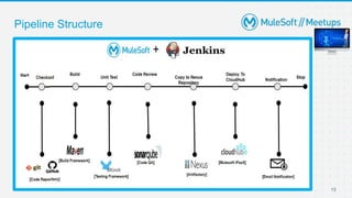 Know more about the significance of DevOps | MuleSoft Mysore Meetup #17 ...