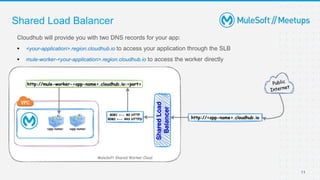 CloudHub Load Balancers (SLB & DLB) | MuleSoft Mysore Meetup #21 | PPTX