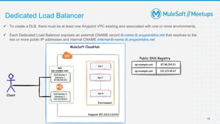 CloudHub Load Balancers (SLB & DLB) | MuleSoft Mysore Meetup #21 | PPTX