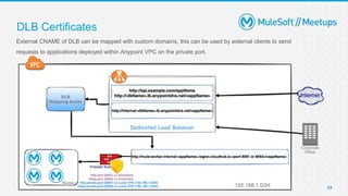 CloudHub Load Balancers (SLB & DLB) | MuleSoft Mysore Meetup #21 | PPTX