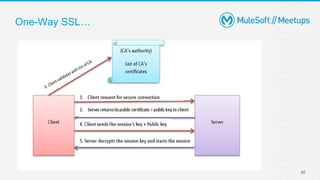 Securing the network communication using One-way SSL & Two-way SSL | MuleSoft Mysore Meetup #18 ...