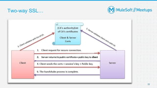 Securing the network communication using One-way SSL & Two-way SSL | MuleSoft Mysore Meetup #18 ...