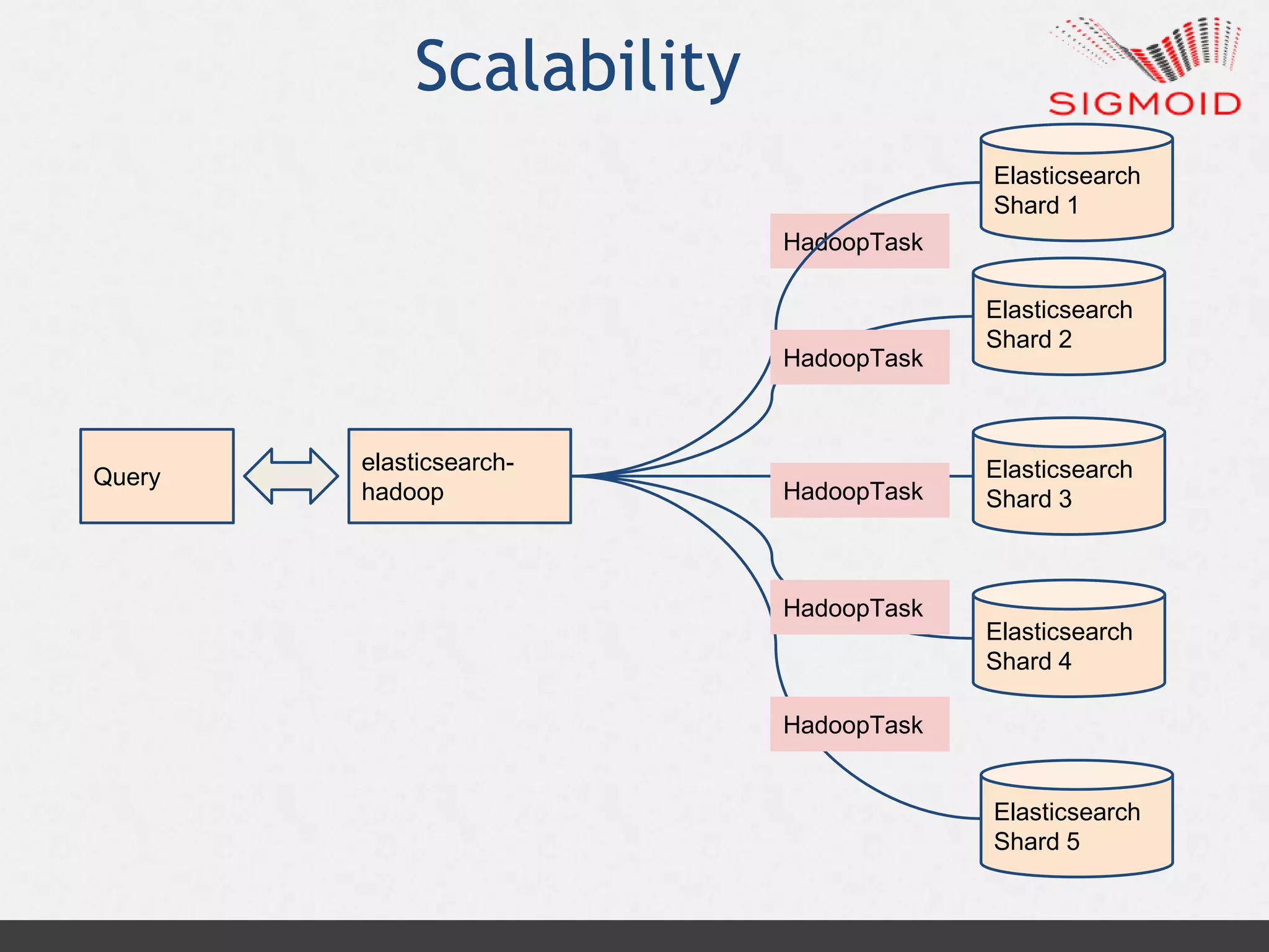 Real Time search using Spark and Elasticsearch | PPTX