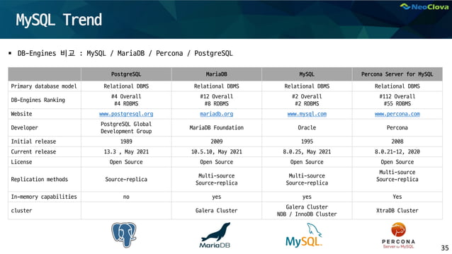MySQL Administrator 2021 - 네오클로바 | PPT