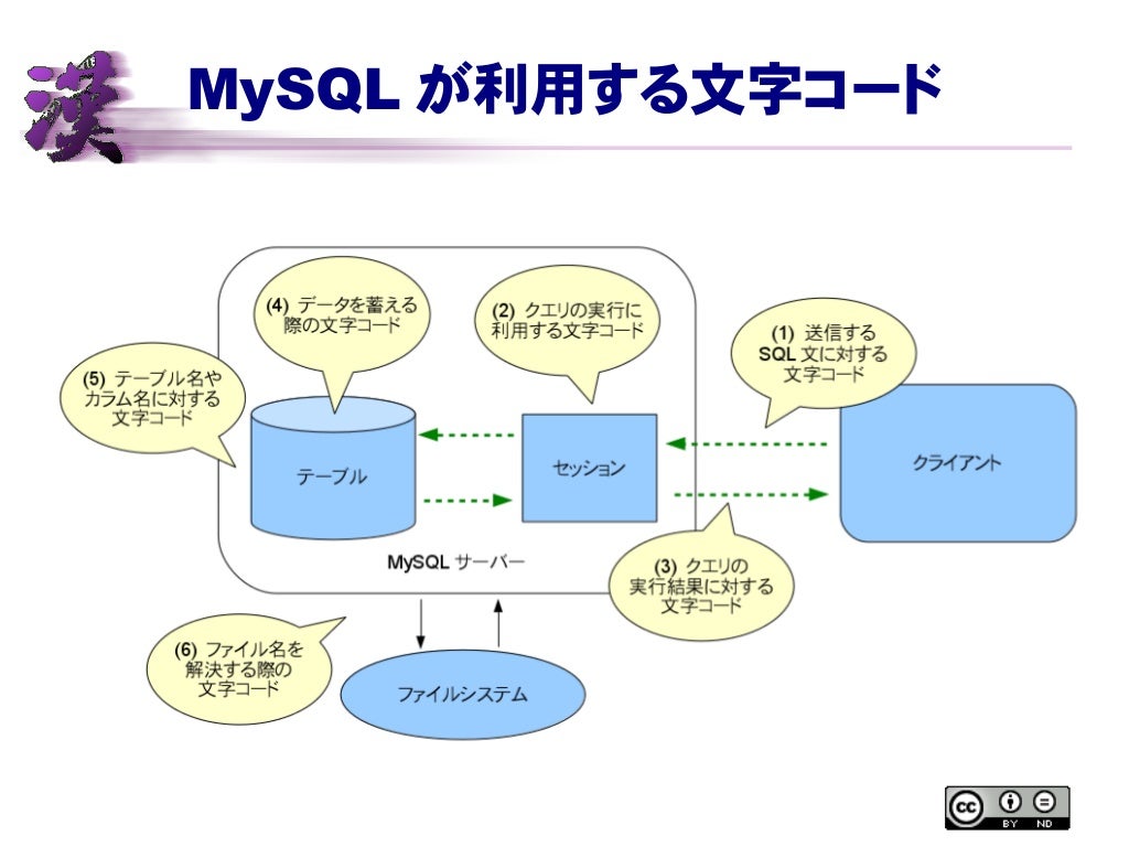 MySQLアーキテクチャ図解講座