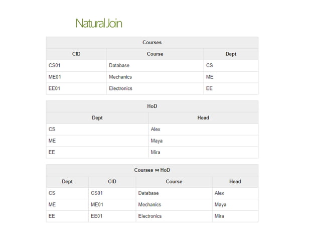 Introduction to MySQL-Commands and examples | PPT