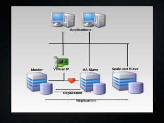 MySQL HA Alternatives 2010 | PPT