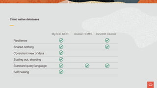 Run Cloud Native MySQL NDB Cluster in Kubernetes | PPT