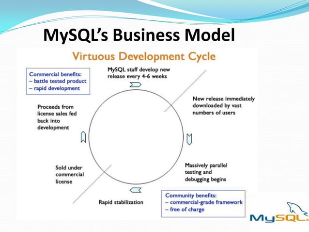 My sql open source database in 2004 | PPT