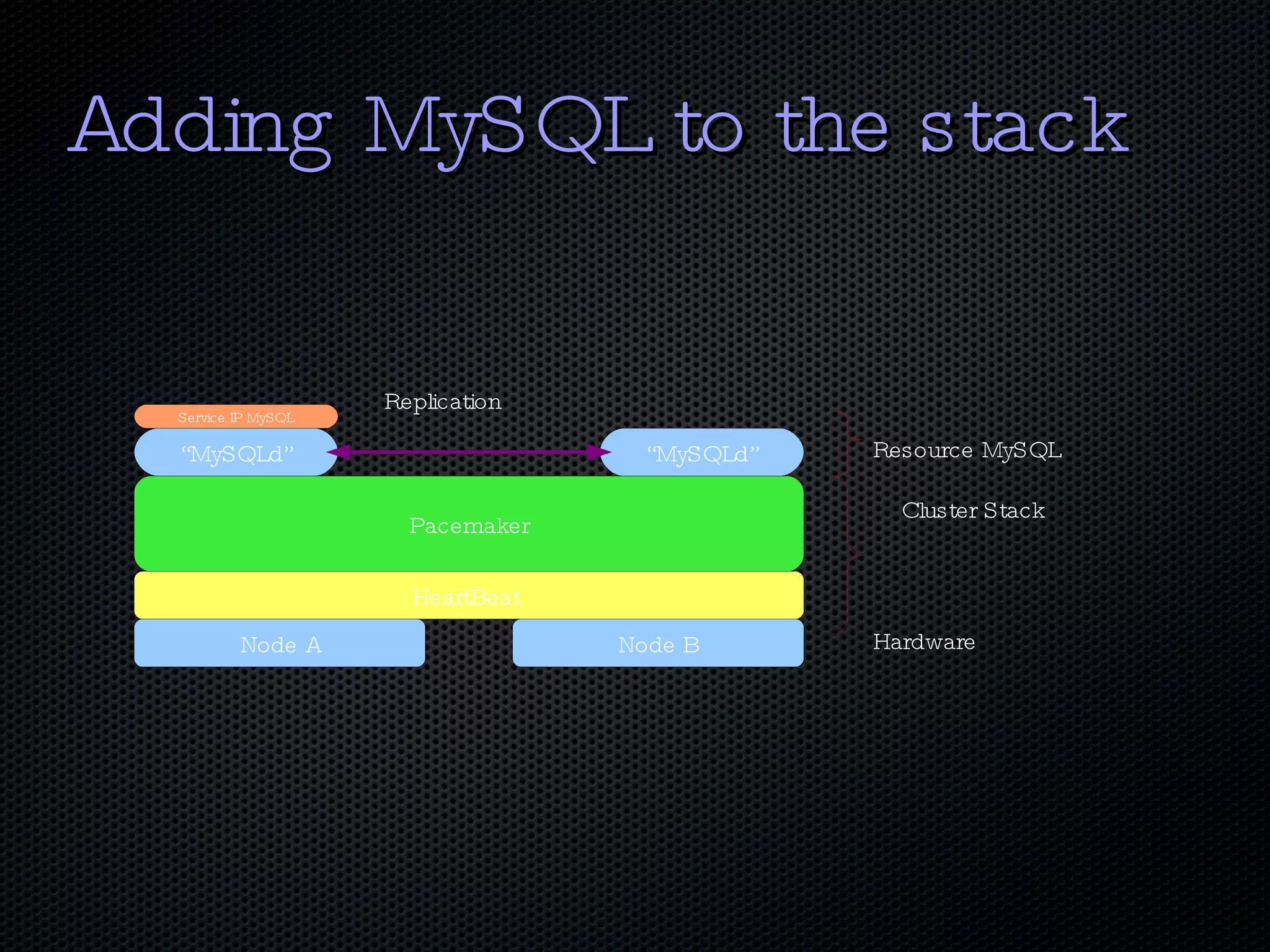MySQL HA with PaceMaker | ODP