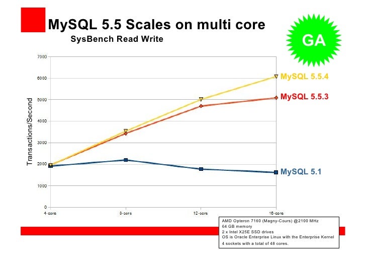 Seminar The Future Of Mysql Roadmap To Success Sessi