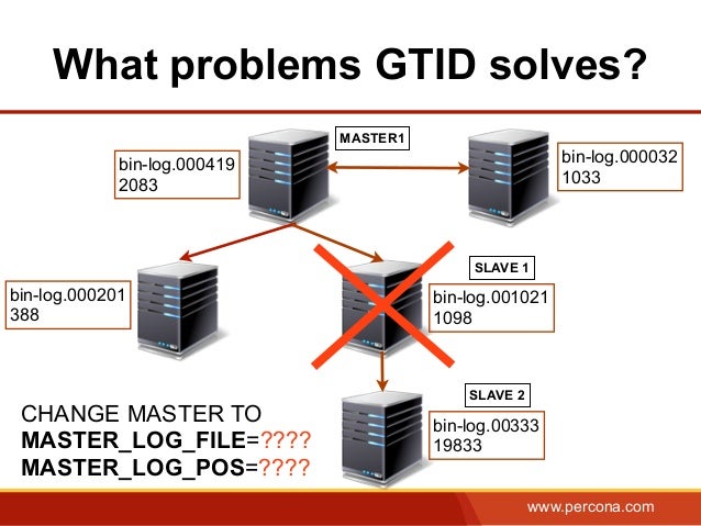 MySQL 5.6 GTID in a nutshell