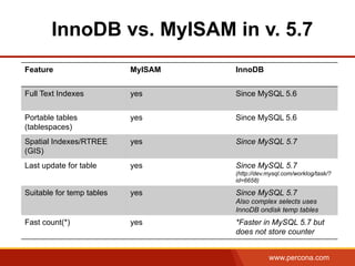 MySQL 5.7 in a Nutshell | PPT