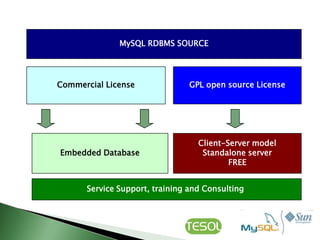 Mysql an introduction | PPTX | Databases | Computer Software and ...