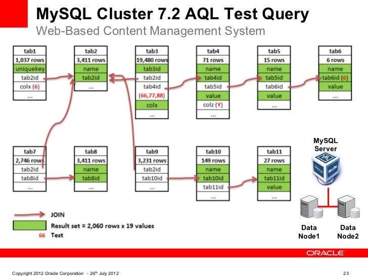 MySQL Cluster performance best practices