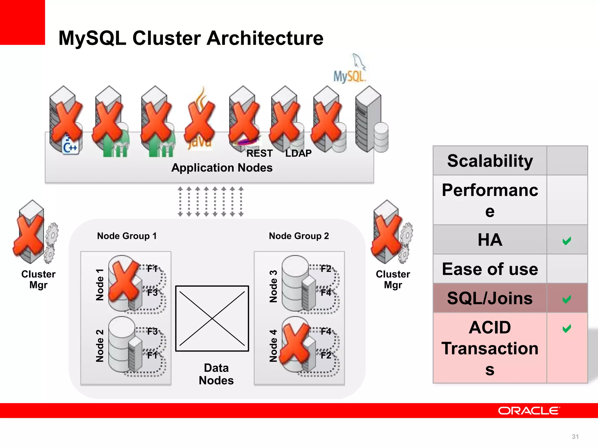 MySQL Cluster Product Overview | PPTX