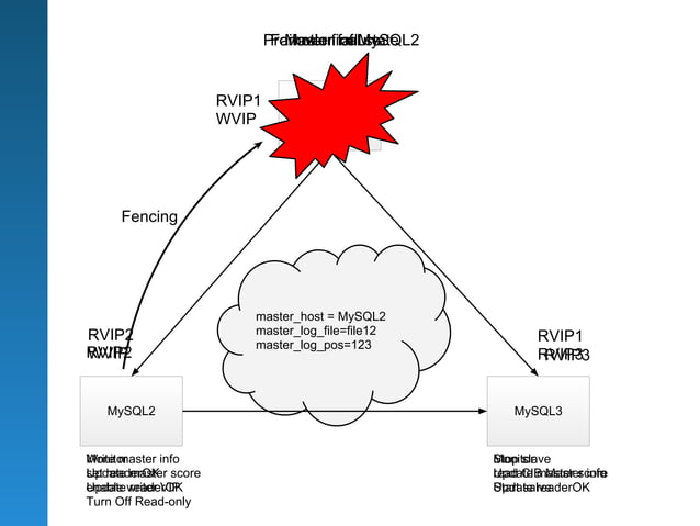 MySQL High Availability Deep Dive | PDF | Databases | Computer Software and Applications