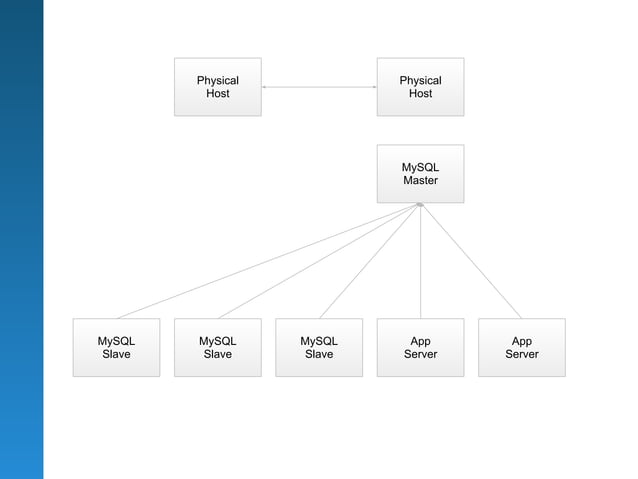 MySQL High Availability Deep Dive | PDF | Databases | Computer Software and Applications