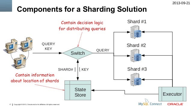 MySQL Sharding: Tools and Best Practices for Horizontal Scaling