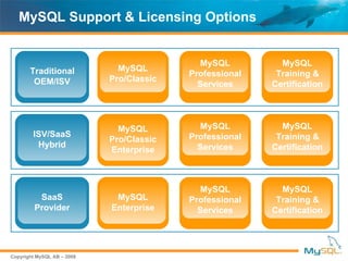 My sql enterprise for managed hosting & saas providers | PPT
