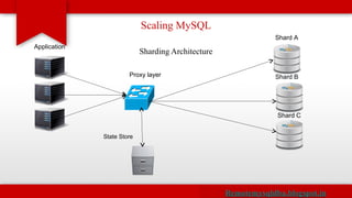 Scaling MySQL using Fabric | PPT
