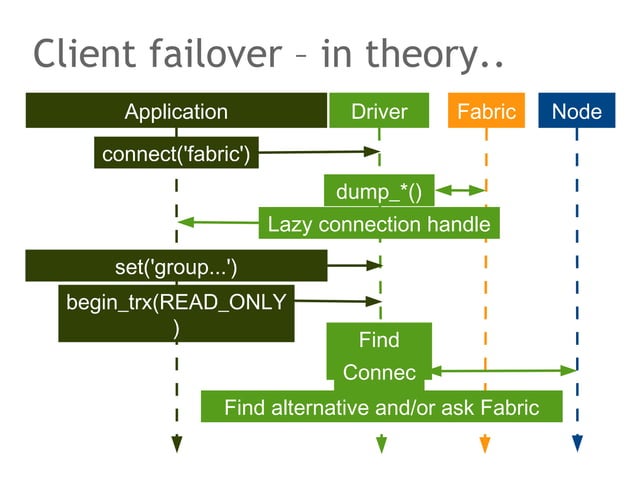 MySQL 5.7 Fabric: Introduction to High Availability and Sharding | PPT