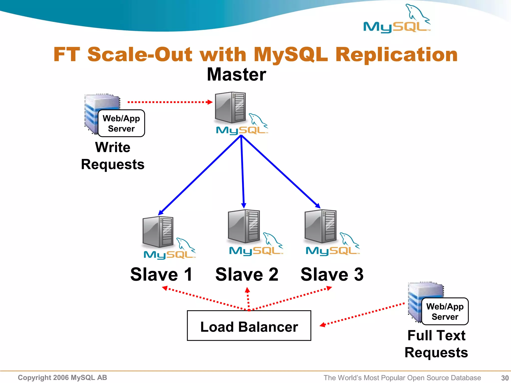 Mysql Fulltext Search 1 | PPT