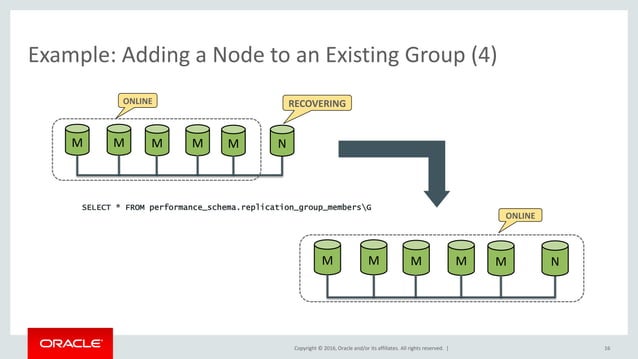 MySQL Group Replication - an Overview | PPT
