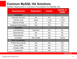 Seminar : "The Future of MySQL - Roadmap to Success" session MySQL High ...