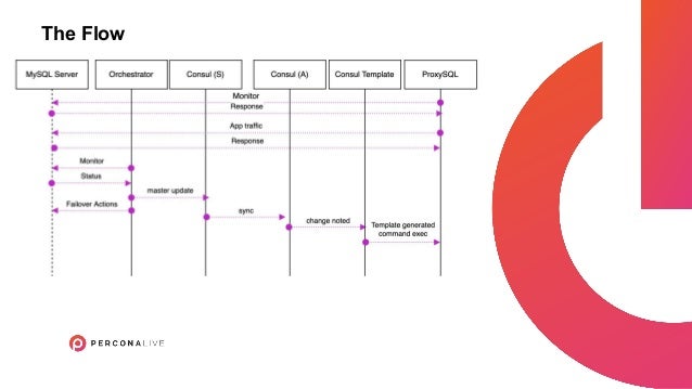 MySQL HA Orchestrator Proxysql Consul.pdf
