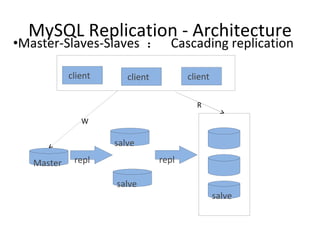 Mysql high availability and scalability | PPT