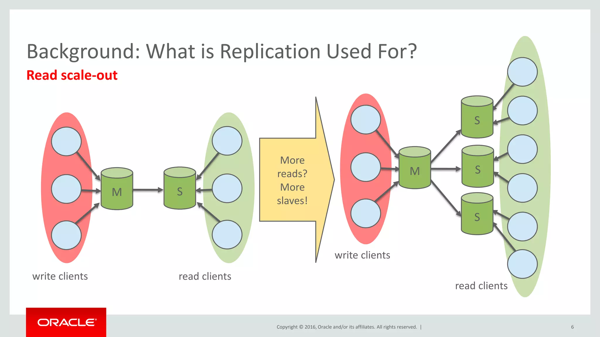 MySQL High Availability with Group Replication | PPT