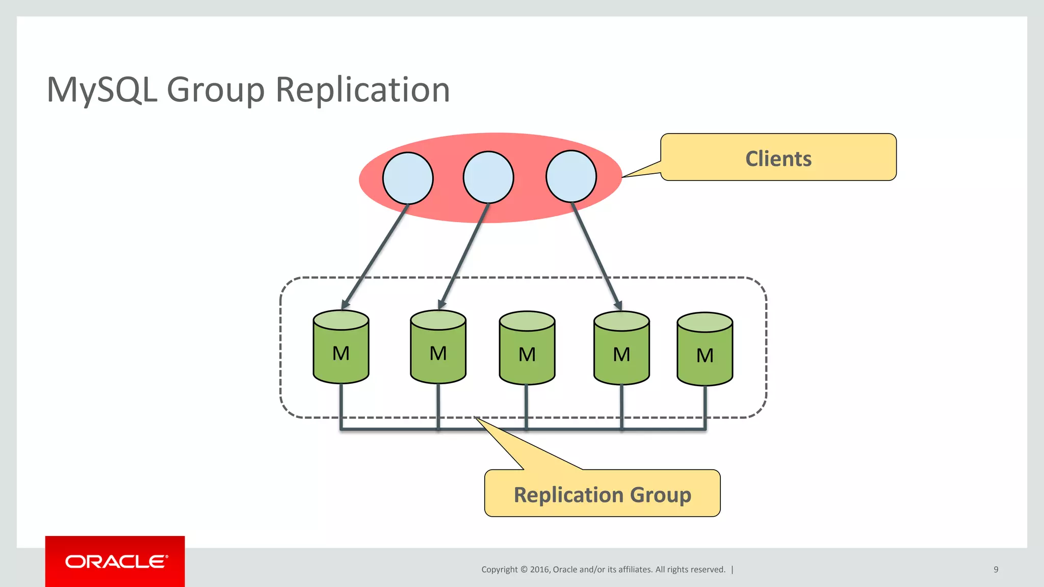 MySQL High Availability with Group Replication | PPT