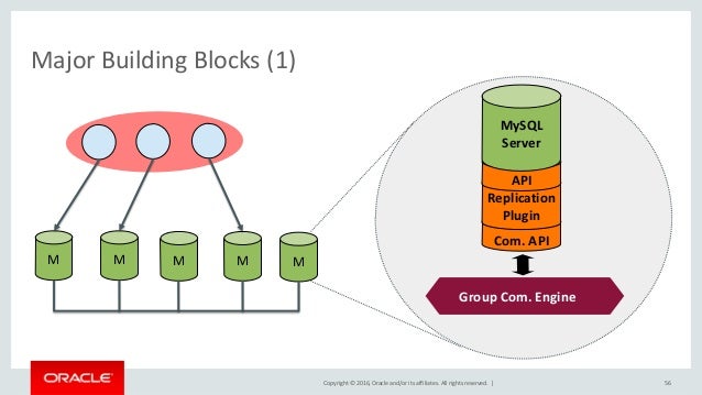 MySQL High Availability with Group Replication