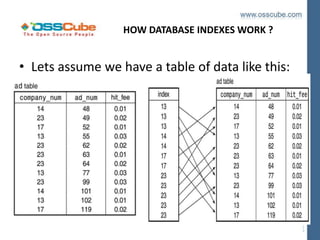 Indexing the MySQL Index: Key to performance tuning | PPT
