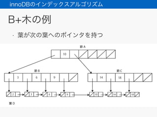 innoDBのインデックスとアルゴリズムについて調べてみた話 | PPT