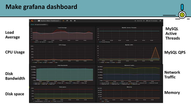 Mysql Monitoring Using Prometheus And Grafana Ppt Free Download
