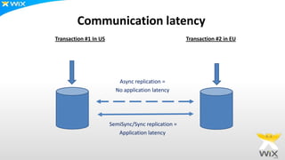 MySQL Multi Master Replication | PPT