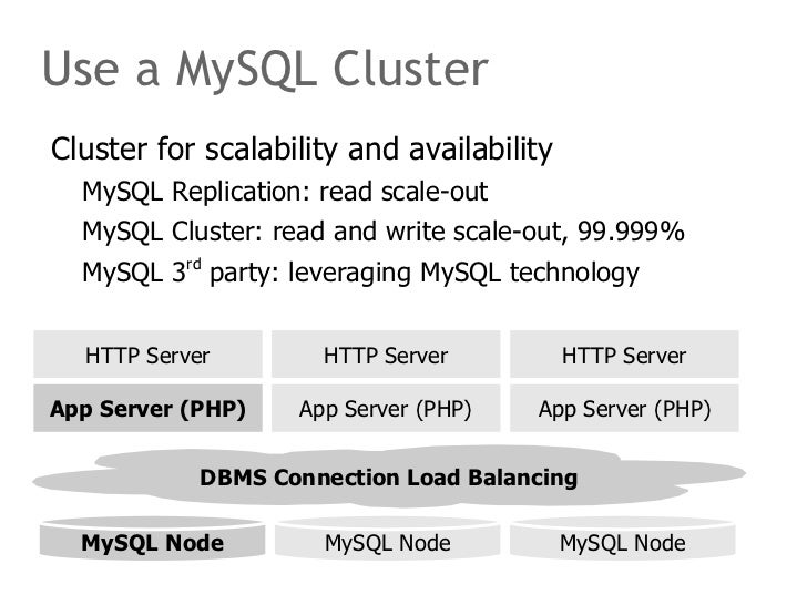 Load Balancing for PHP and MySQL