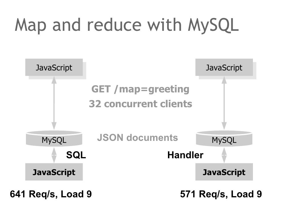 Map and reduce with MySQL