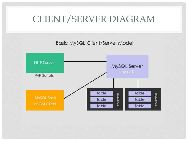 Learn Database Design with MySQL - Chapter 2 - My sql overview | PPTX