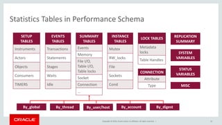 Mysql Performance Schema - fossasia 2016 | PPT