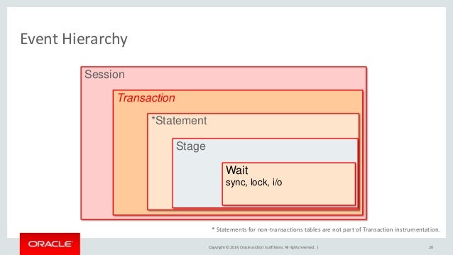 MySQL Performance Schema : fossasia