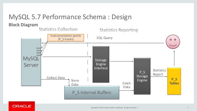 MySQL Performance Schema : fossasia